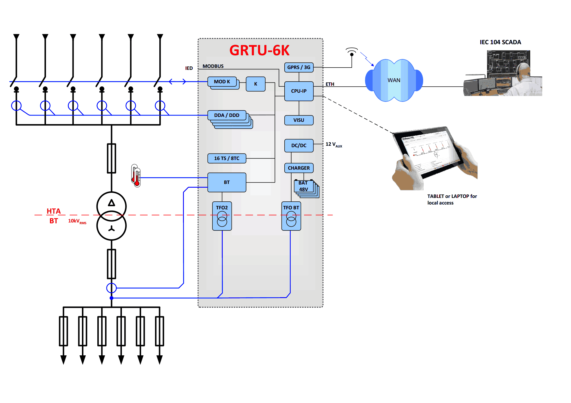 GRTU-6K - Gillam Powered by Infratech
